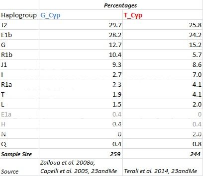 Cyprus Y-DNA Distribution | Genoplot